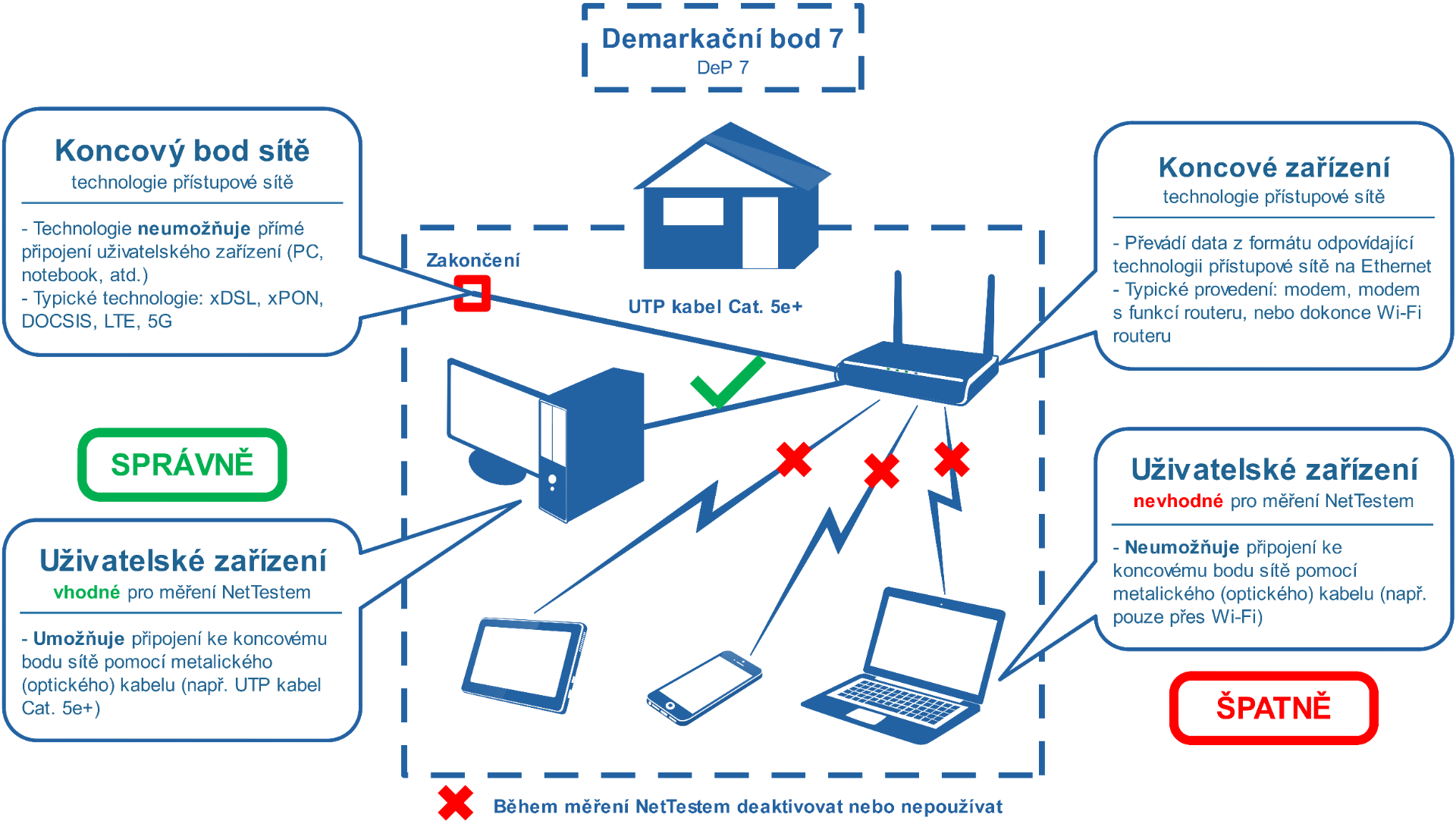 Měření rychlosti internetu, nástroje, jednotlivé parametry